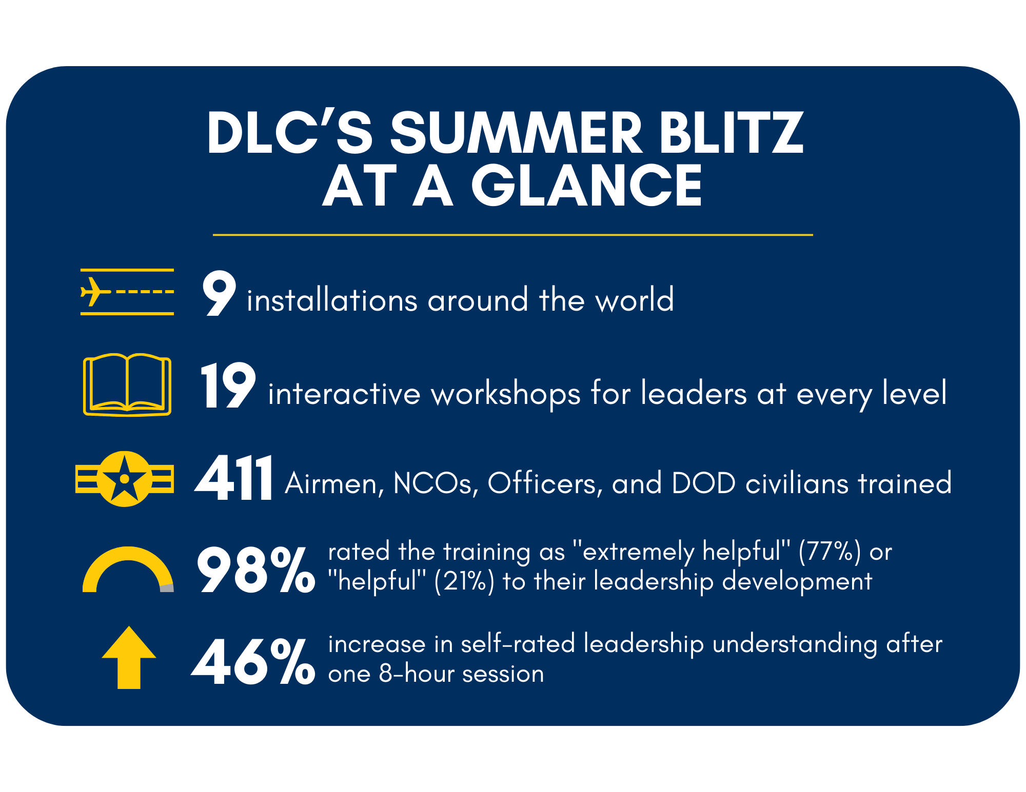 One Summer, 9 Bases: DLC Delivers Leadership Training to 400+ Airmen ...